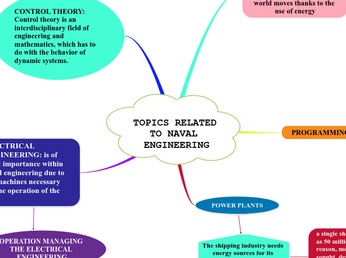 TOPICS RELATED TO NAVAL ENGINEERING - Mind Map